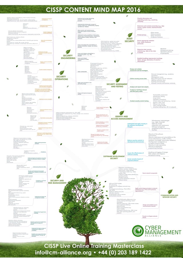 CISSP Mind Map CISSP Mind Map