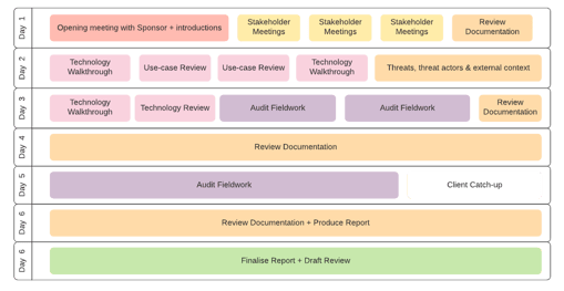 SIEM & Use-Case Assessment