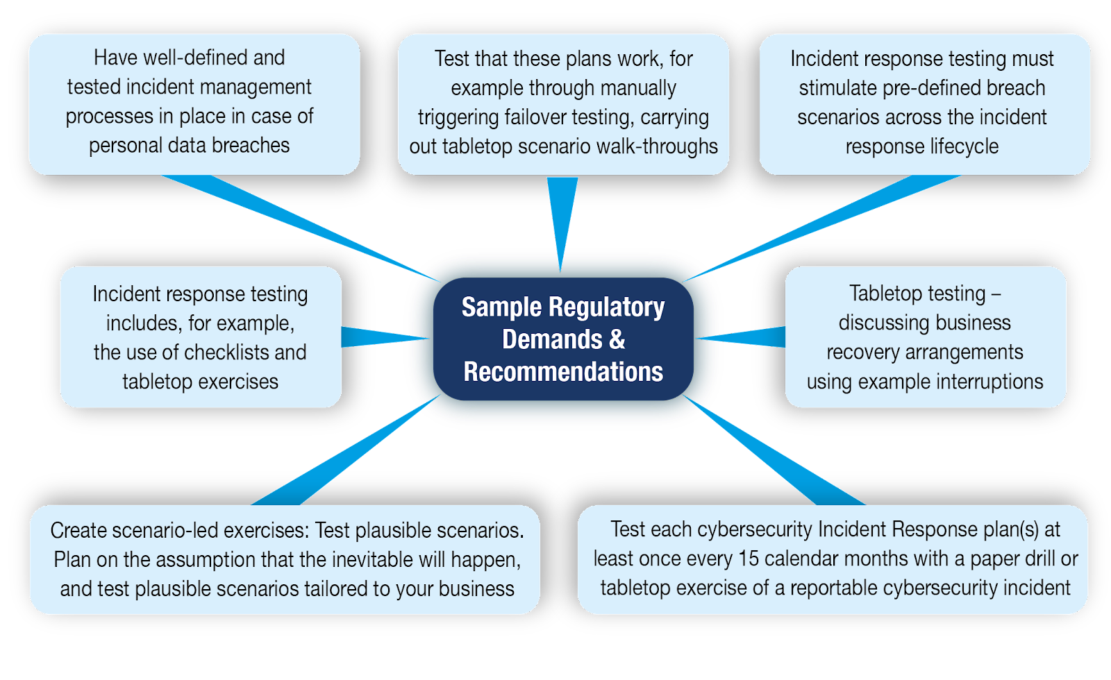 Cyber Tabletop Exercises & Cyber Drills | Test Your Incident Response