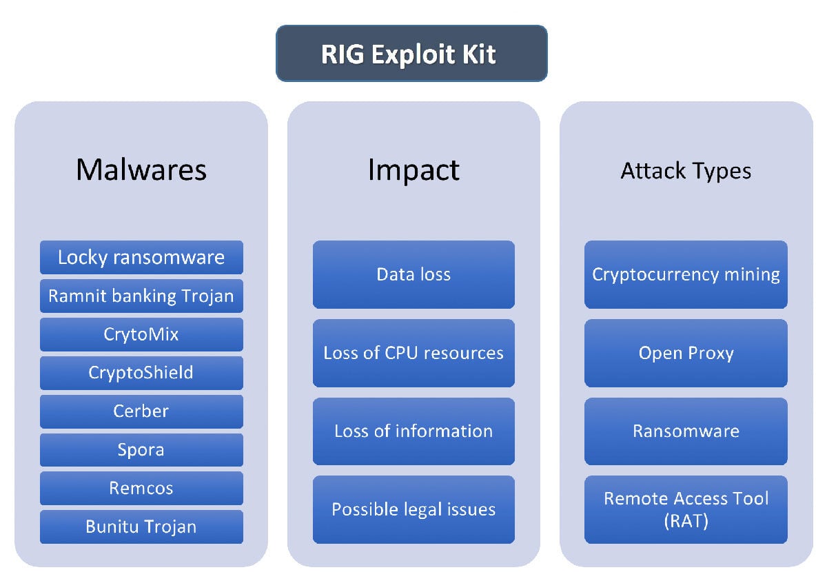 RIG Exploit Kit Download 2018 | RIG Exploit Kit Analysis