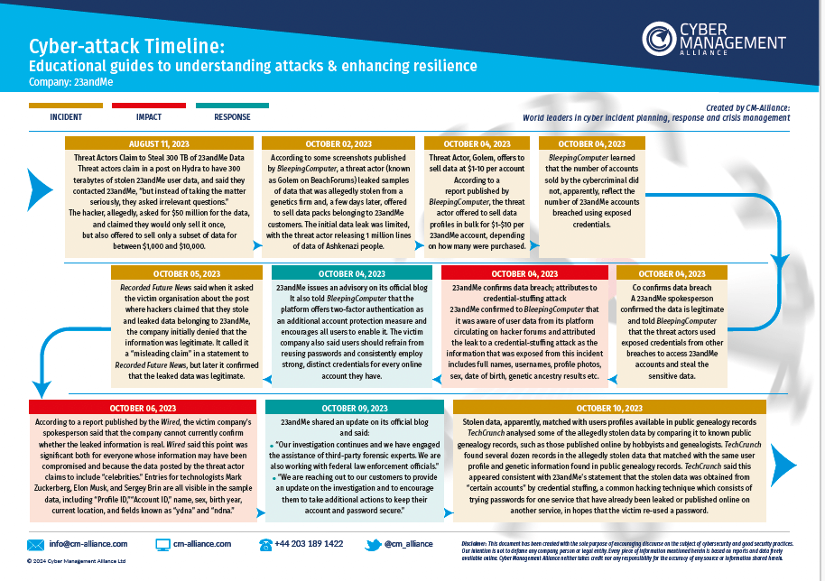 23andMe Cyber Attack Timeline