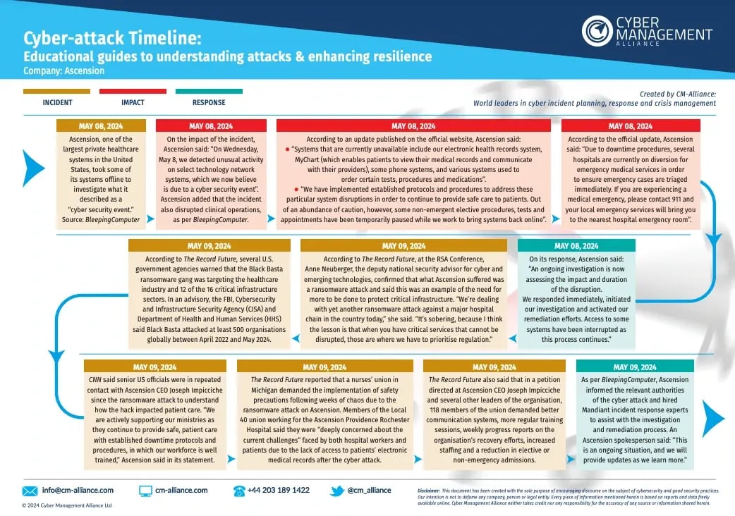 Ascension Cyber Attack Timeline