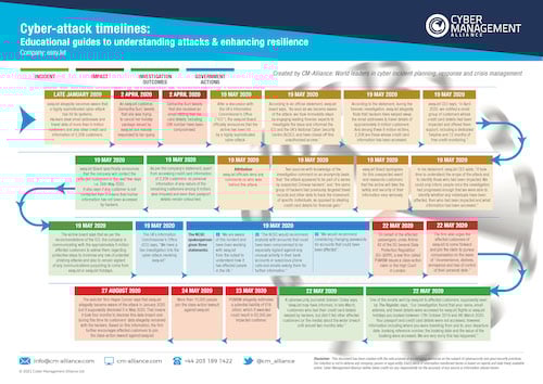 Easyjet Cyber Attack Timeline Download