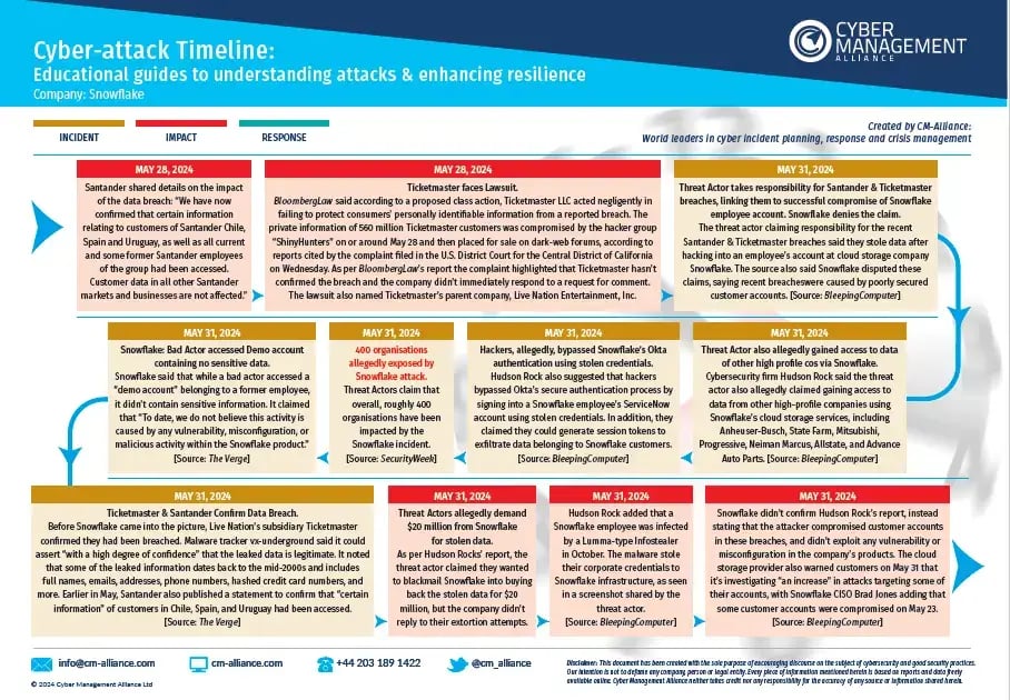 Snowflake Cyber Attack Timeline Download