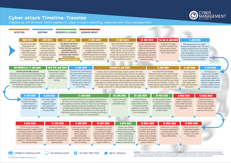 Travelex Cyber Attack Timeline Download