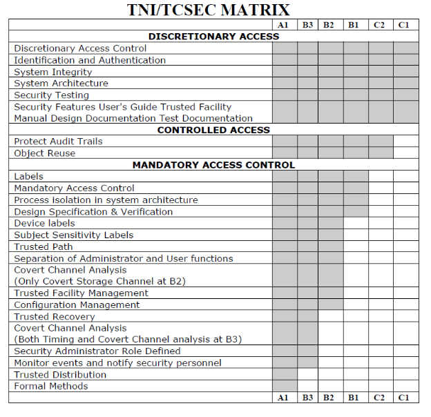 CISSP Concepts– Trusted Computing Base/TCEC, ITSEC and Common Criteria