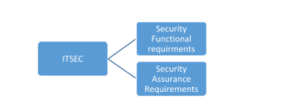 CISSP Concepts– Trusted Computing Base/TCEC, ITSEC and Common Criteria